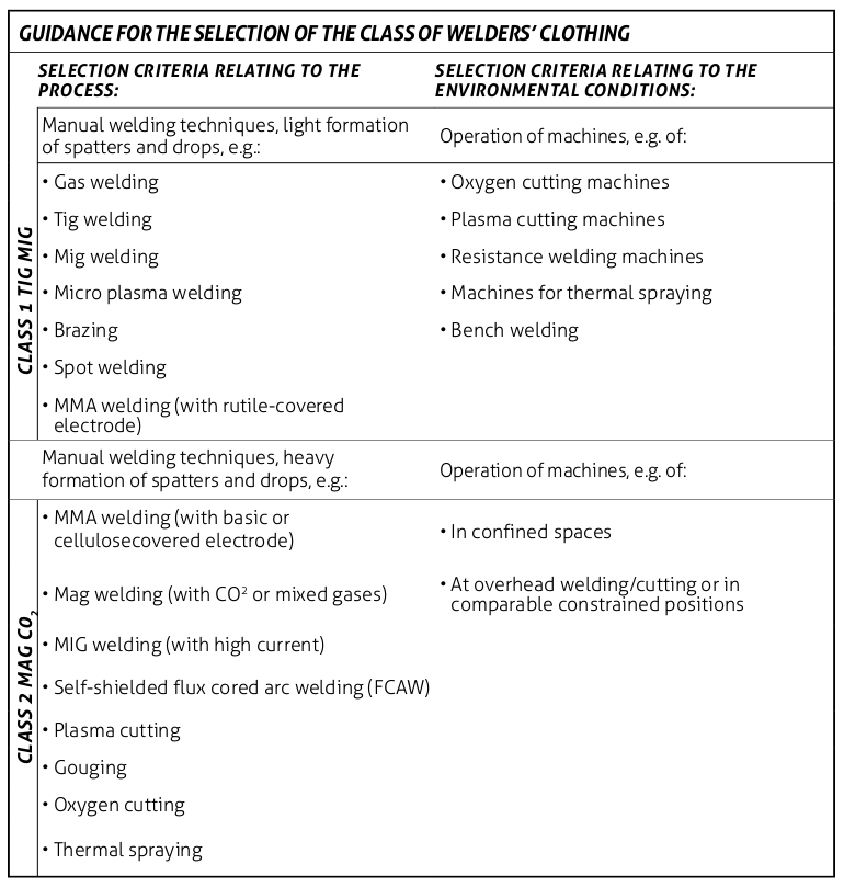 EN ISO 11611 WELDING | Fristads Workwear